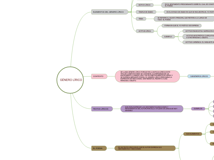 GÉNERO LÍRICO - Mind Map